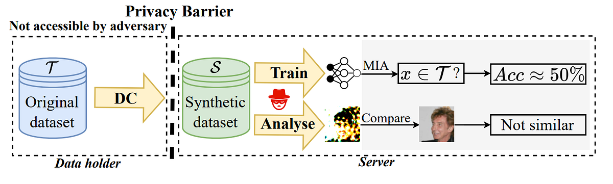 Privacy on a Budget: Exploring the Advantages of Dataset Condensation | by Đồng Nguyễn Minh ANH ...