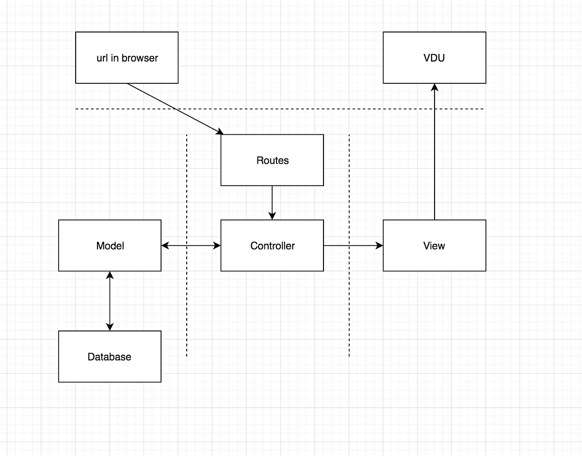 Introduction To Laravel. There have been various revolutions to… | by ...