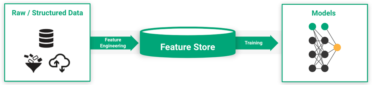 Snowflake Feature Store: Empowering Data Science and Machine Learning Workloads | by Kenny ...