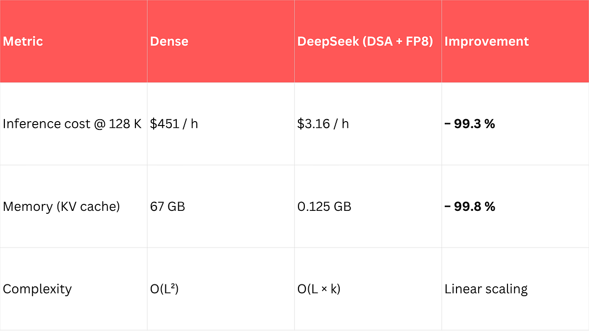LLM Cost Engineering: How DeepSeek V3.2 Could Cut LLM Inference Costs ...