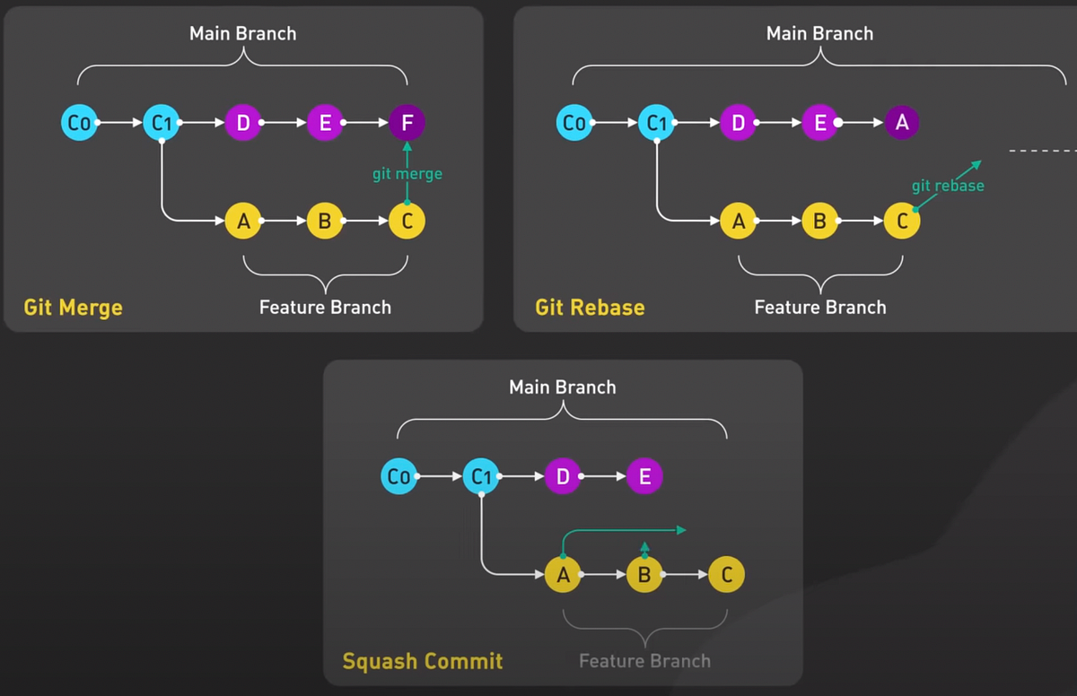 Git Merge, Rebase, or Squash? Let’s Break It Down | by Mahesh Saini | Medium