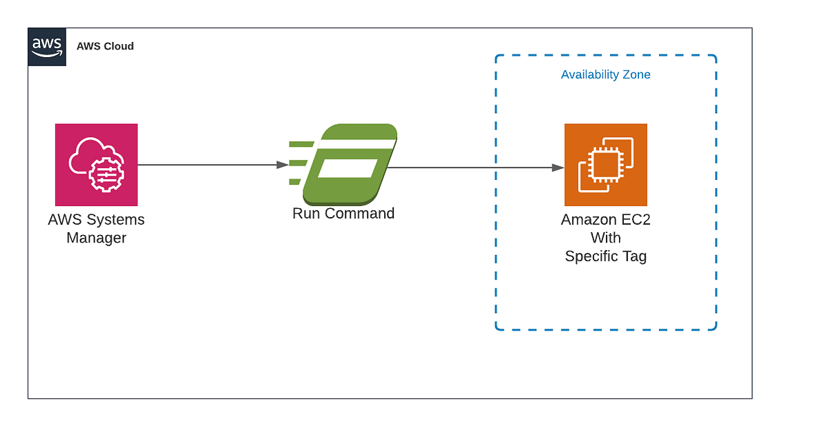 Automating EC2 Instance Resizing with AWS Systems Manager (SSM ...
