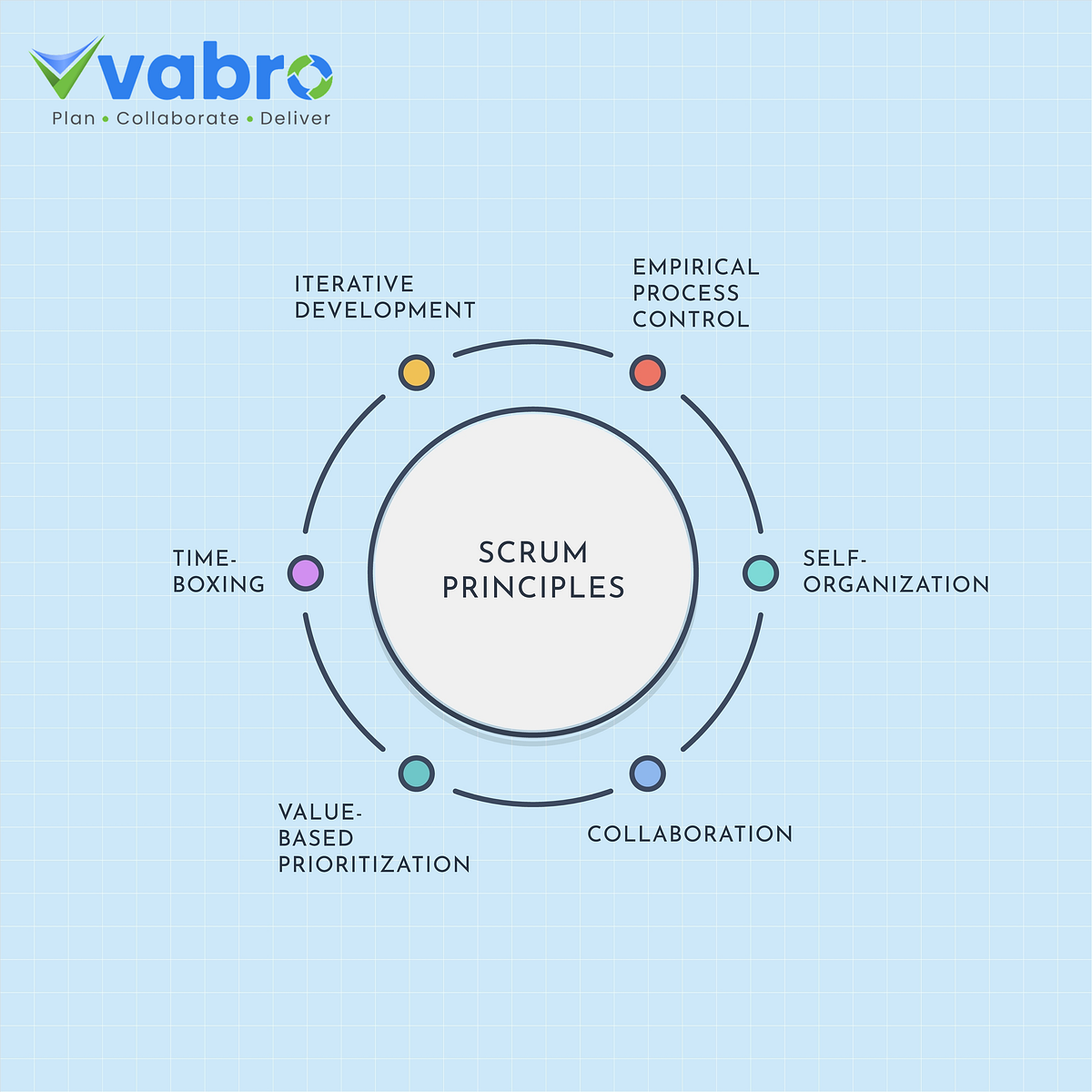 The Six Principles of Scrum 🚀. Scrum, an agile framework for managing ...