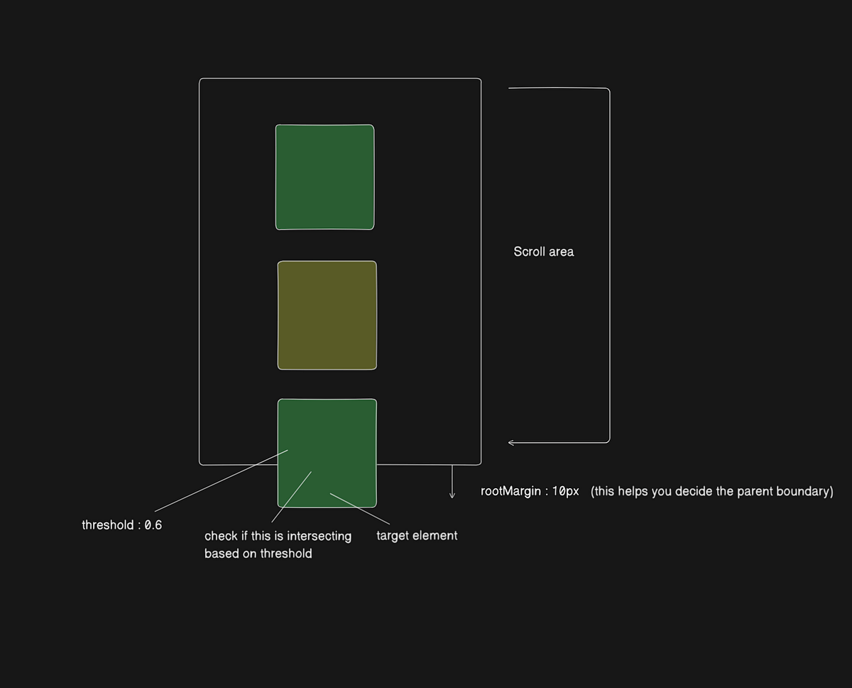 Infinite scrolling using intersection observer | Interview Series