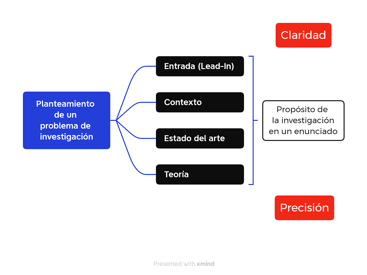 Cómo construir rápidamente un buen planteamiento del problema | by ...
