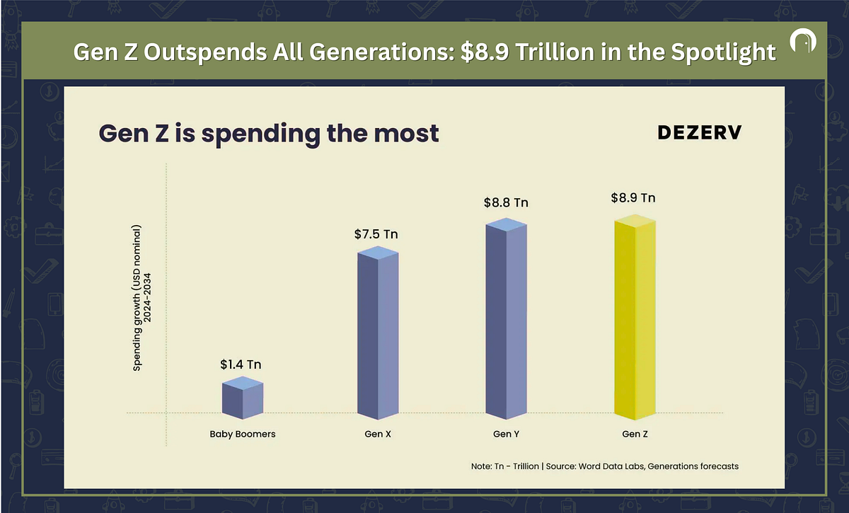 Is Gen Z Changing Financial Rules and Giving Fintechs a Hard Time? | by ...