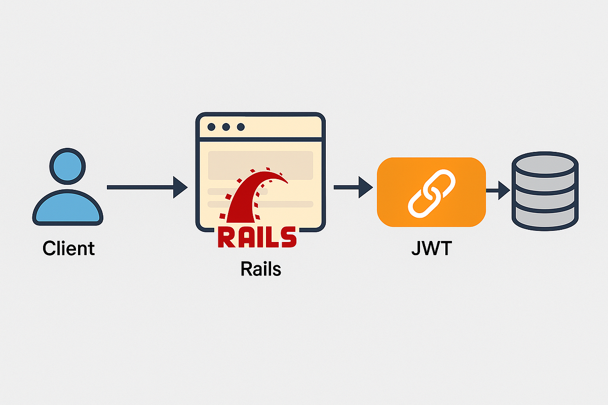 How to Implement JWT Authentication in a Rails API (Rails 7) | by Priyanshu Nigam | Jun, 2025 ...