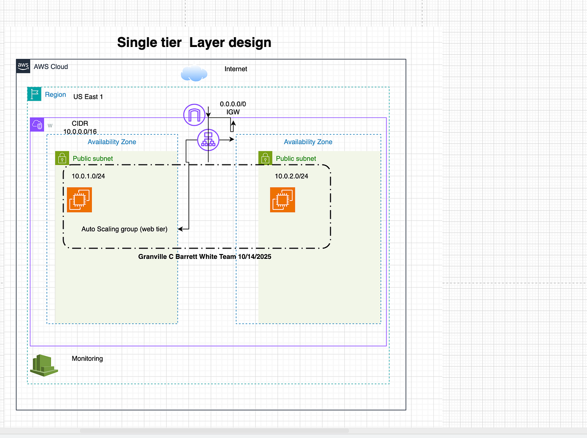 From Architecture to Automation: Building a Scalable AWS VPC and Auto Scaling Group | by ...