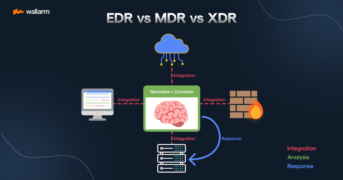 Cybersecurity Showdown: EDR vs MDR vs XDR — Wallarm | by Kolos Digital | Mar, 2024 | Medium