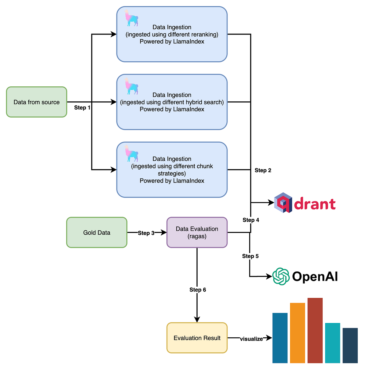 Mastering Chunking for Effective RAG: Beyond Basics with Qdrant and Reranking | by M K Pavan ...