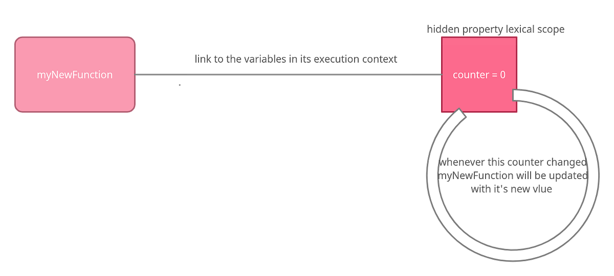 Closure in javascript. What is a closure? | by Menna Ali Mohamed | Medium