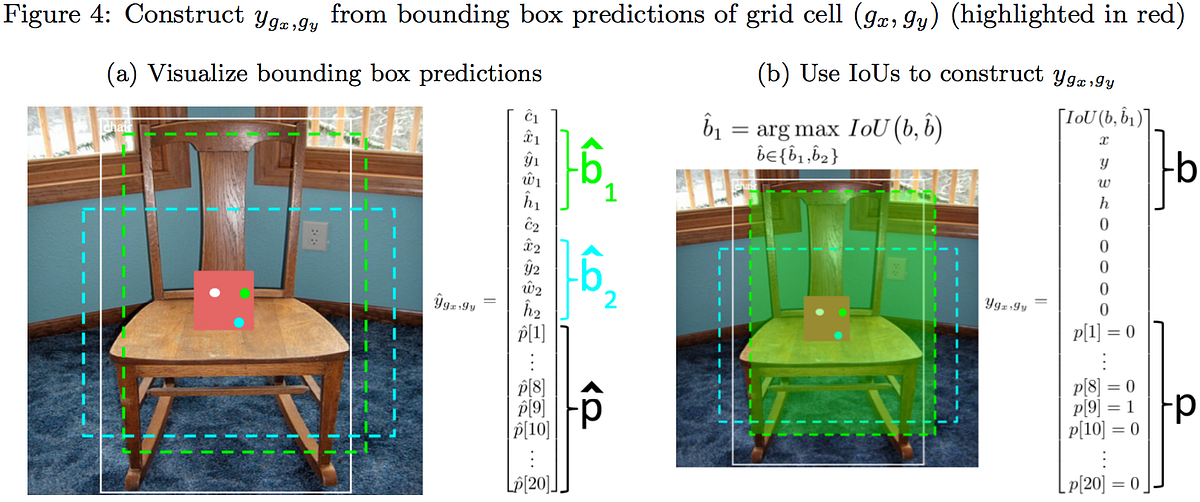 Yolo Object Detectors Final Layers And Loss Functions By Carol Hsin Oracle Developers Medium