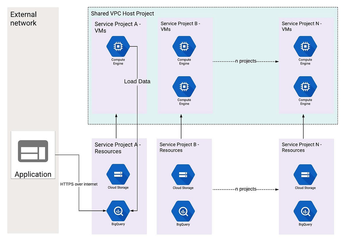 GCP VPC SC with Shared VPC Network | by Shashank Agarwal | Google Cloud ...