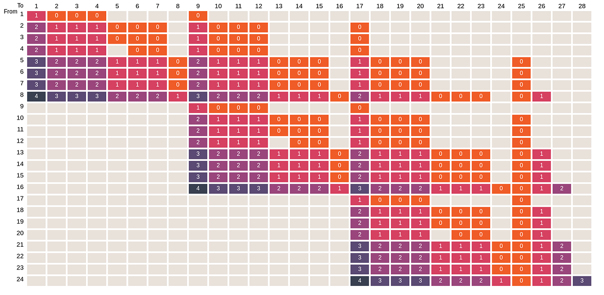 The Elegance of Markov Chains in Baseball | by Lucas Calestini | Sports ...