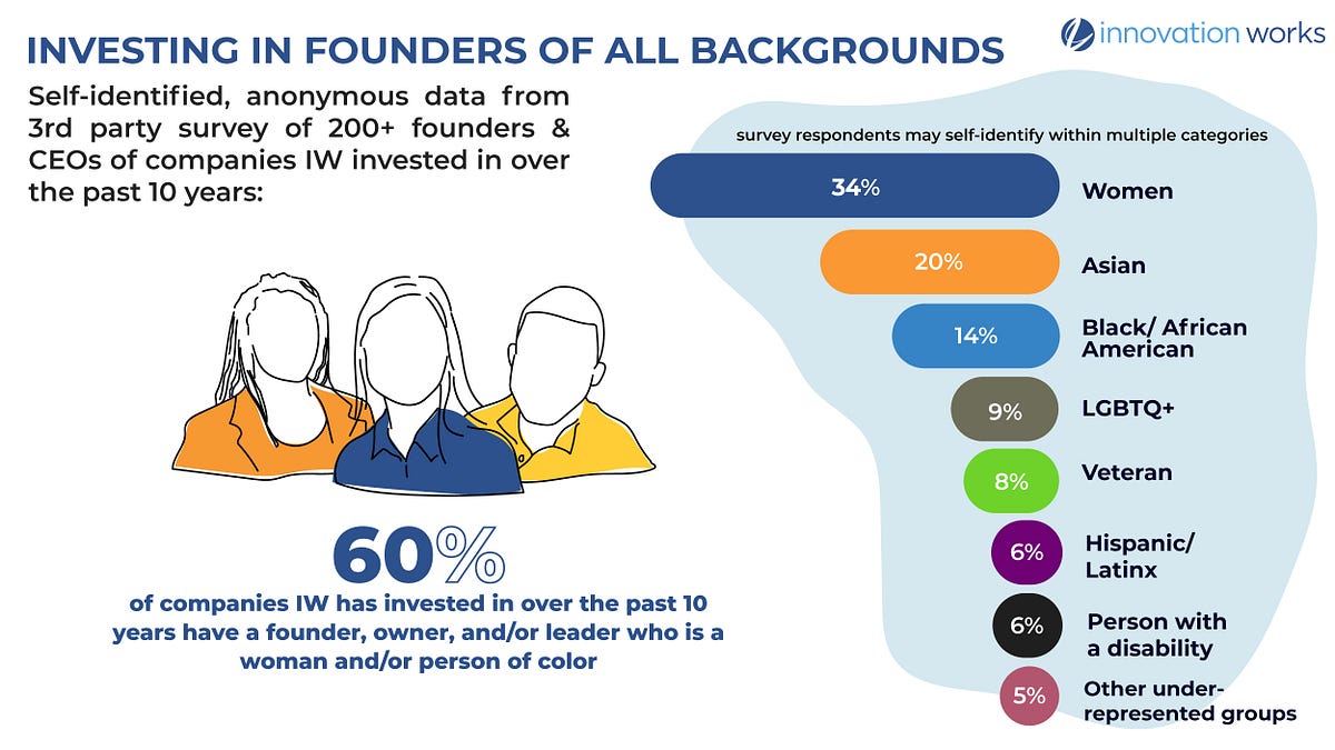 IW’s commitment to building a Diverse, Equitable, & Inclusive startup ...