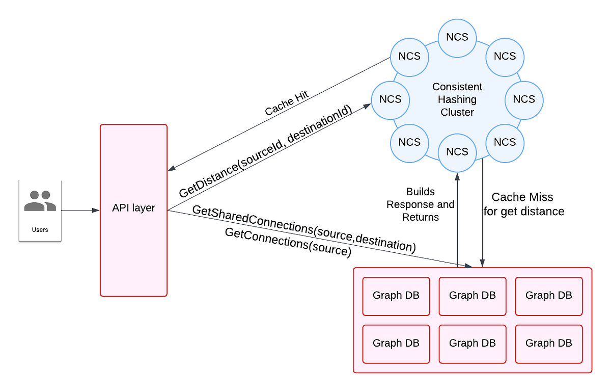Set Cover and LinkedIn’s Connection Distance Algorithm | by Satyam Jha | Medium