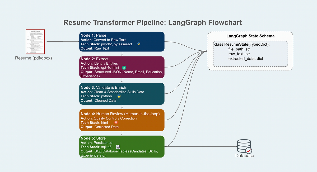 Building an Intelligent Resume Transformation Agent Powered by ...