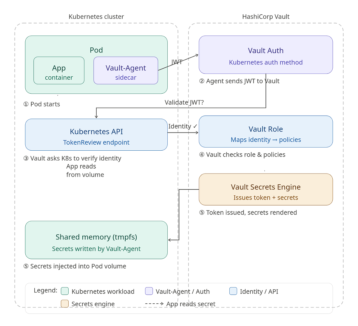 Integrating HashiCorp Vault with Kubernetes using Sidecar Injection ...