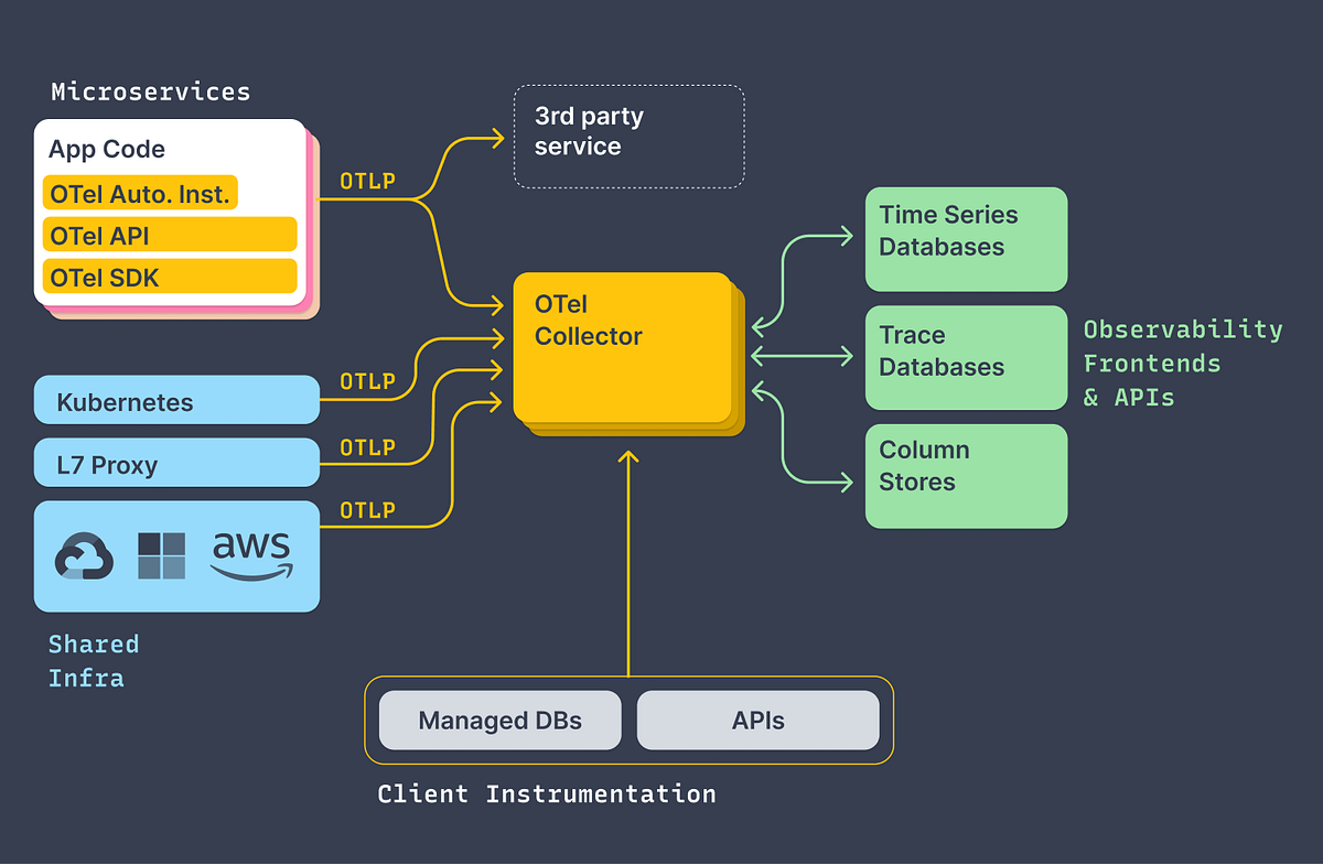 Multi-hop tracing with OpenTelemetry in Golang | by Peter Gillich | FAUN.dev — Developer Community 🐾