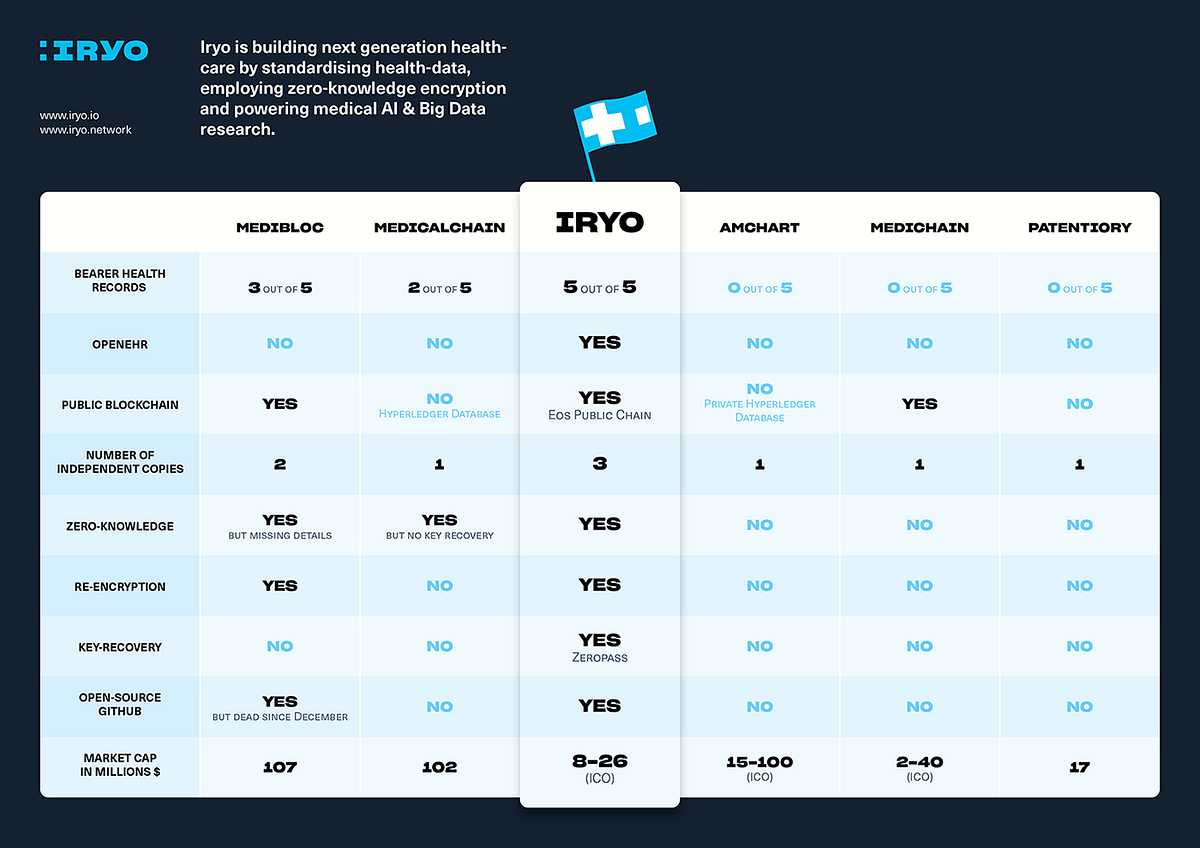 Competitor Analysis of Tokenized Blockchain Solutions in Healthcare ...