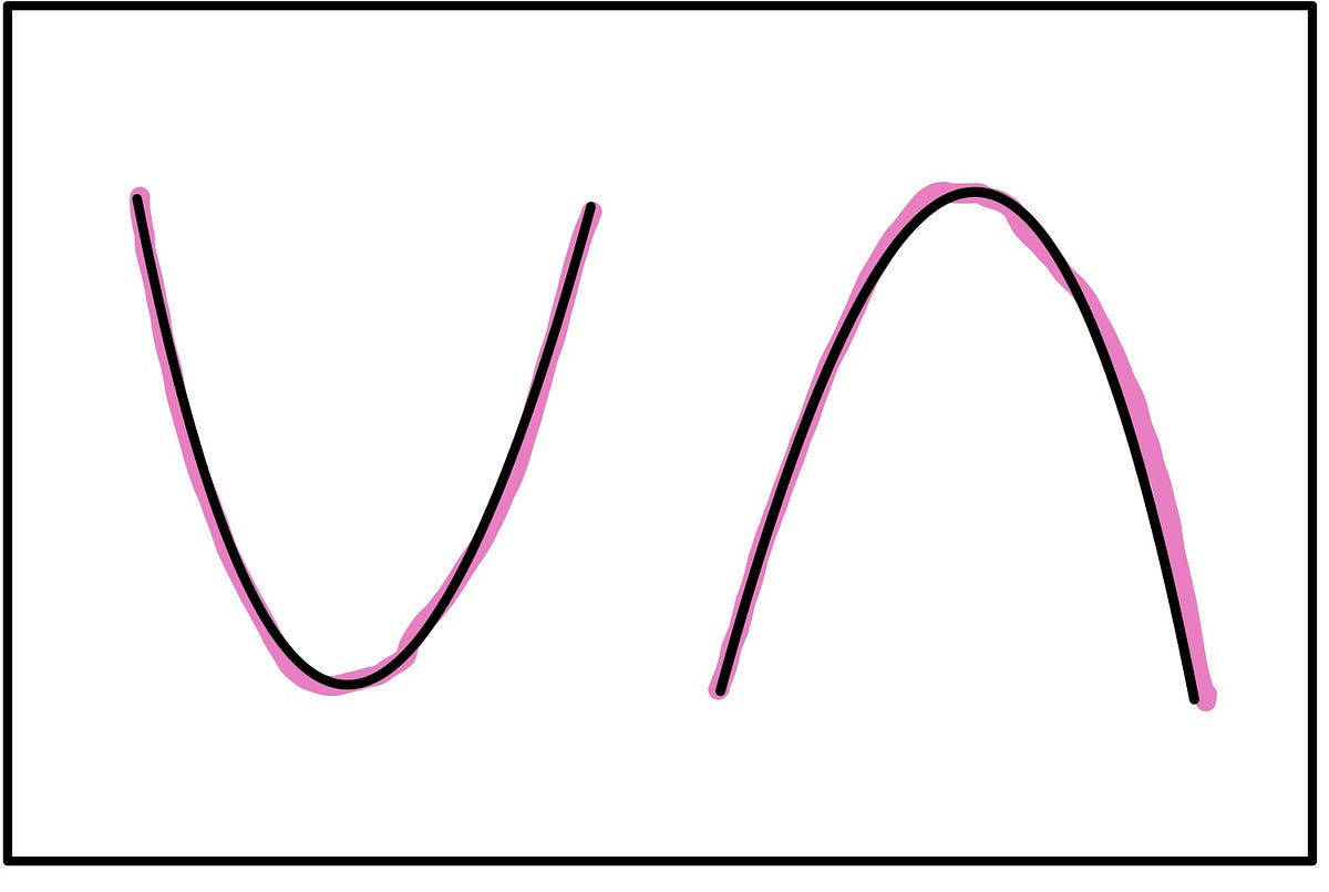 Understanding The U Shape And Inverted U Shape Theory In Trading By