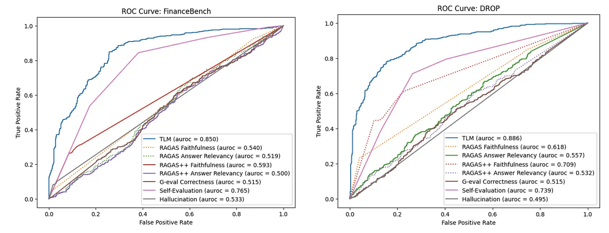 RAG Hallucination Detection: Why RAGAS Fails 83% of Time (Benchmark ...