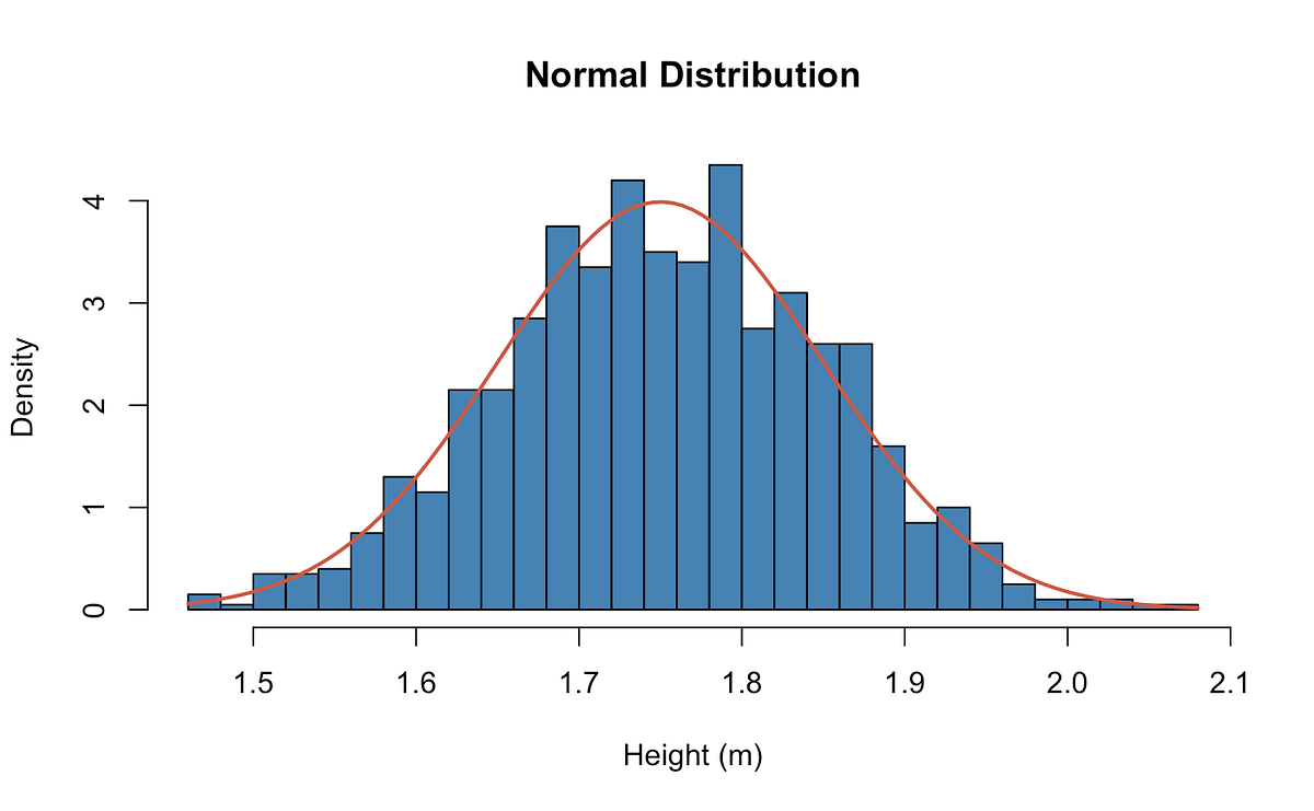 Understanding Common Probability Distributions: Visualizations and Code Examples in R and Python ...