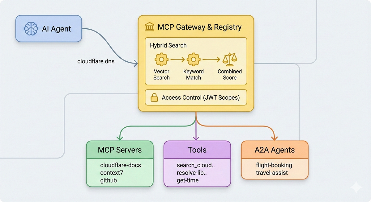 Solving the MCP Tool Discovery Problem: How AI Agents Find What They ...