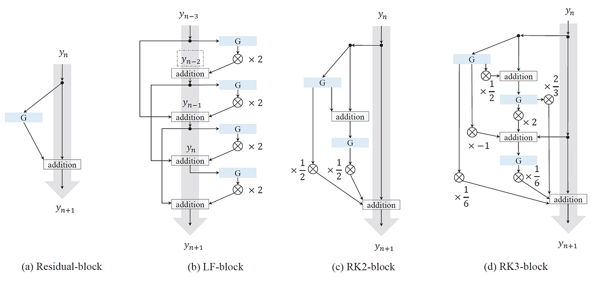 Reading: OISR — ODE-Inspired Schemes to Super-Resolution Network ...