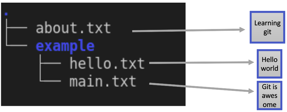 Inside Git: Understanding the Inner Mechanisms of Version Control | by Md. Anjarul Islam | Brain ...