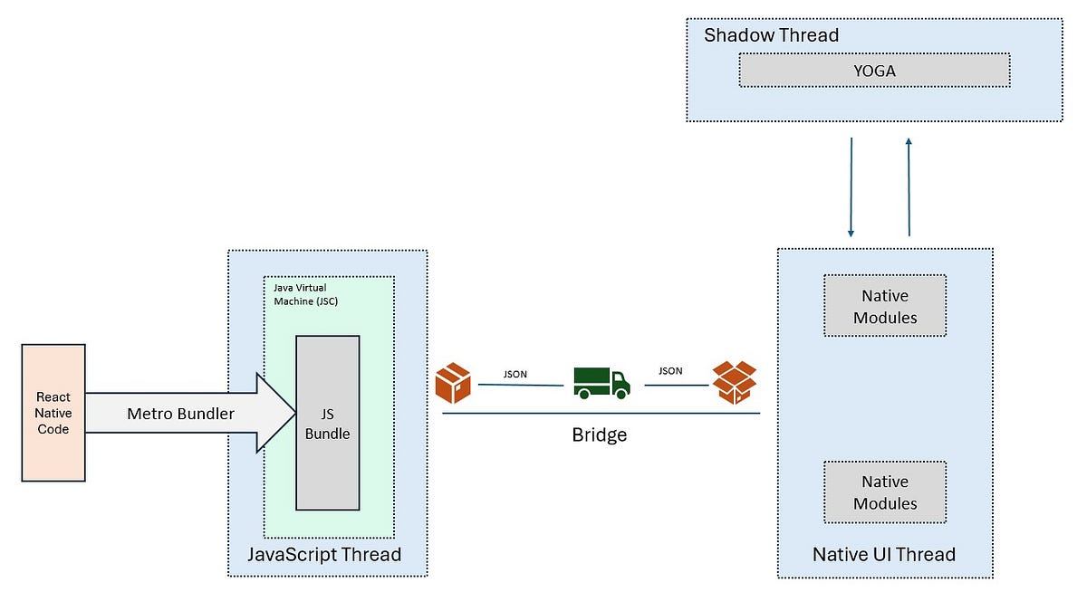 React Native New Architecture. React Native New Architecture vs Old ...
