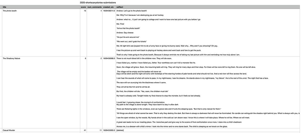 How to Collect a Reddit Dataset. Using PSAW and PRAW in Python | by Diogo A.P. Nunes | Towards ...