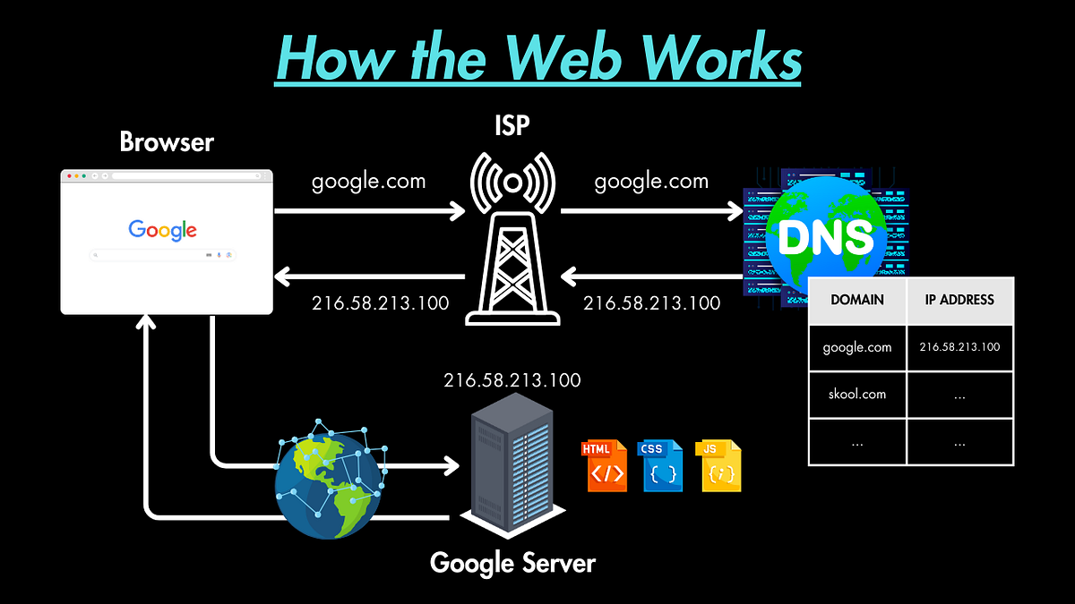 How Your Browser Finds Websites. How the Web Works: A Behind-the-Scenes ...