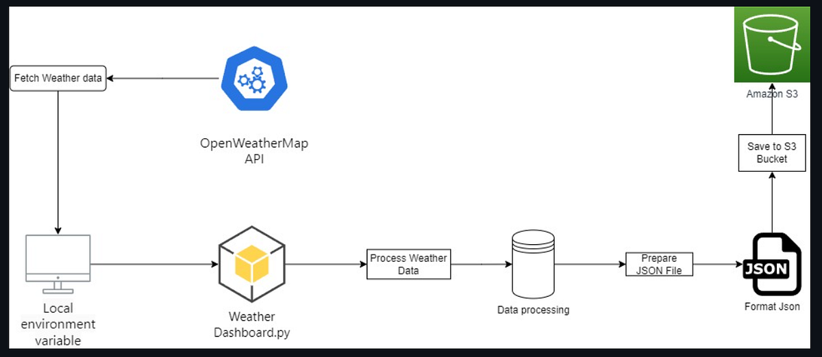 Building a Weather Data Collection System with AWS S3 & OpenWeather API | by Gkimari | Jan, 2025 ...