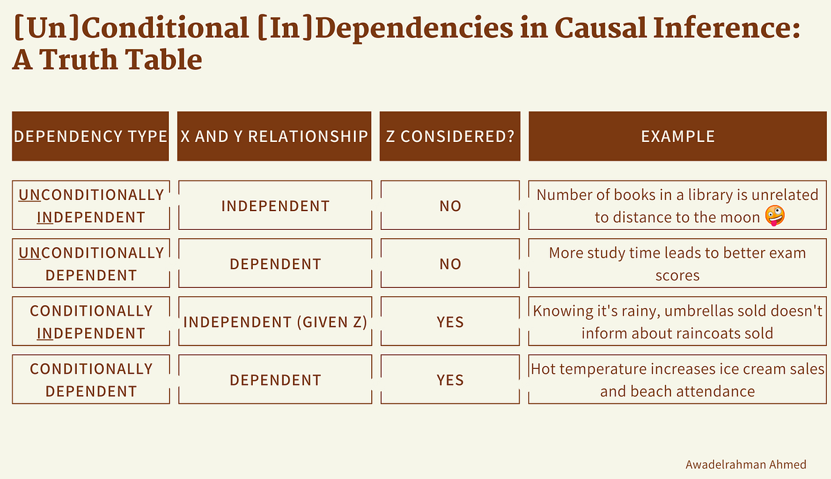 Conditional and Unconditional Dependencies in Causal Inference: In Plain English | by ...