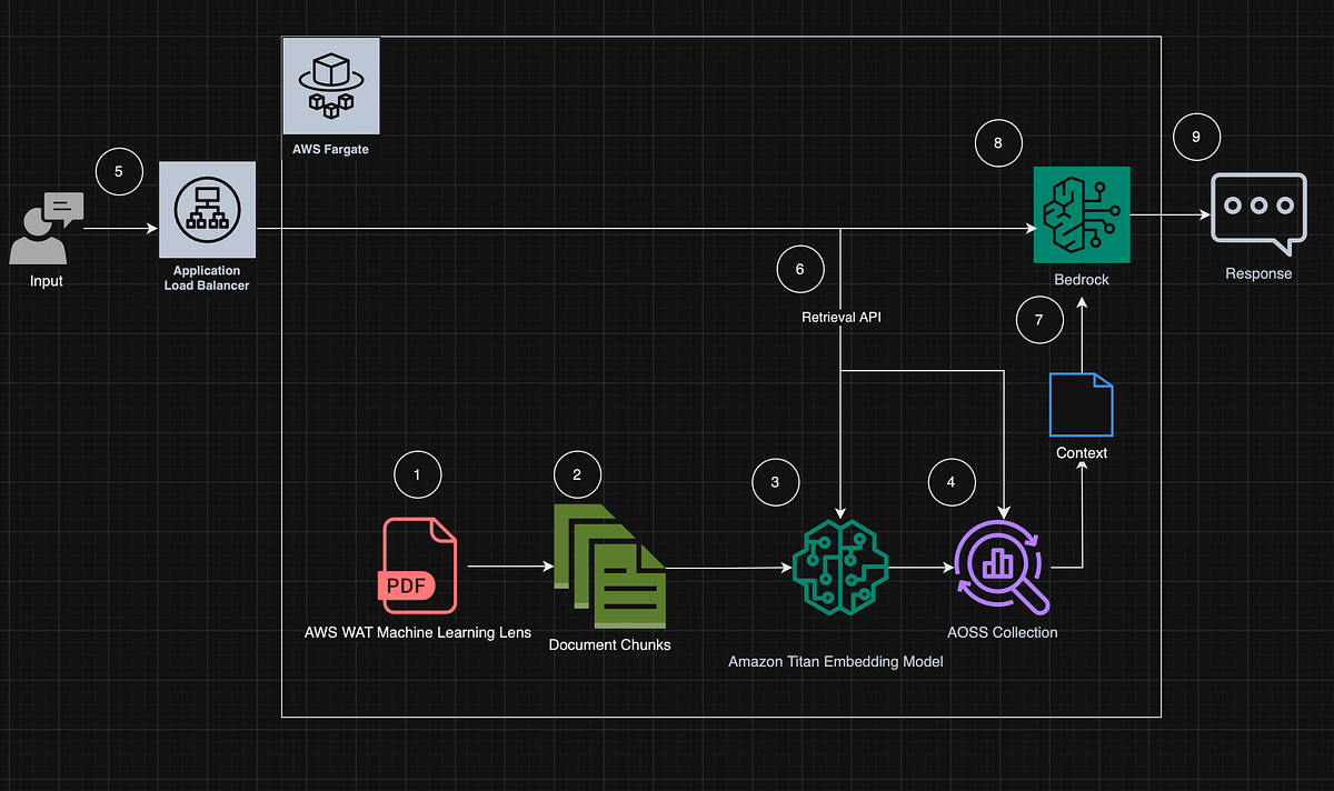 Rag Solution On Amazon Bedrock Part 3 Automating Application Setup With Ecs Fargate Bedrock 4631