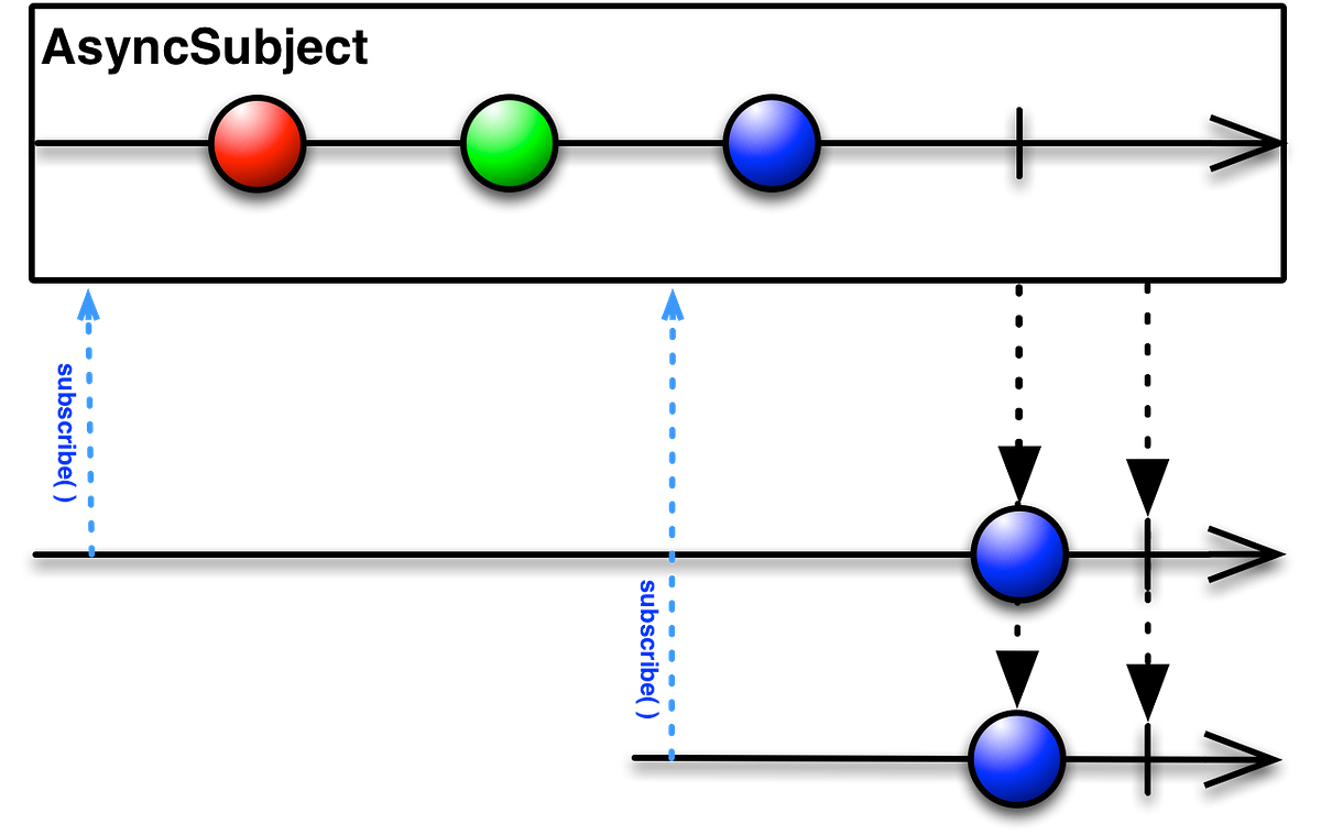 Getting Started with Functional Reactive Programming Using RxJS | by ...