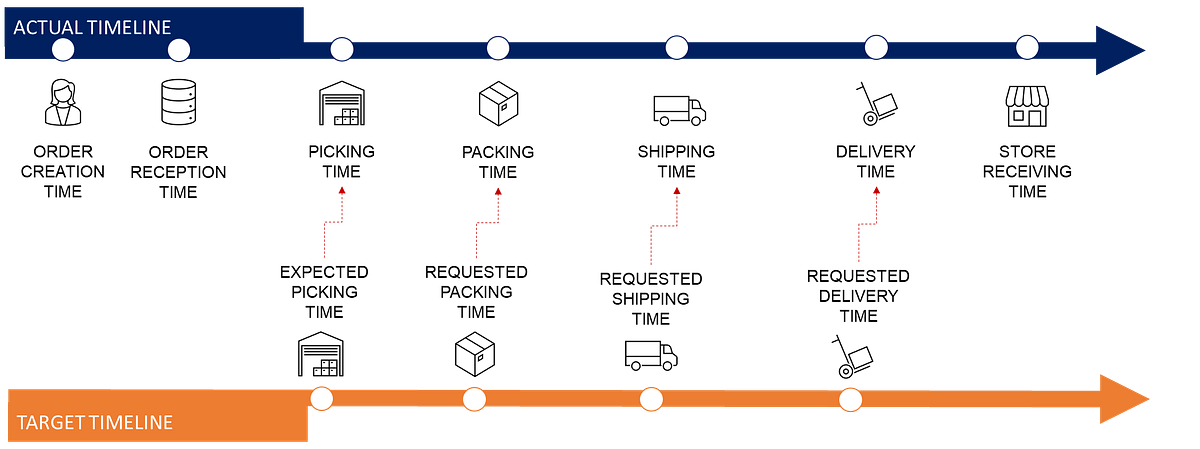 Logistic Performance & Data Analytics | Towards Data Science