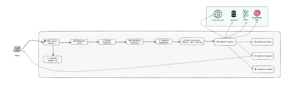 FastAPI: The Modern Python Web Framework That Bridges Performance and ...