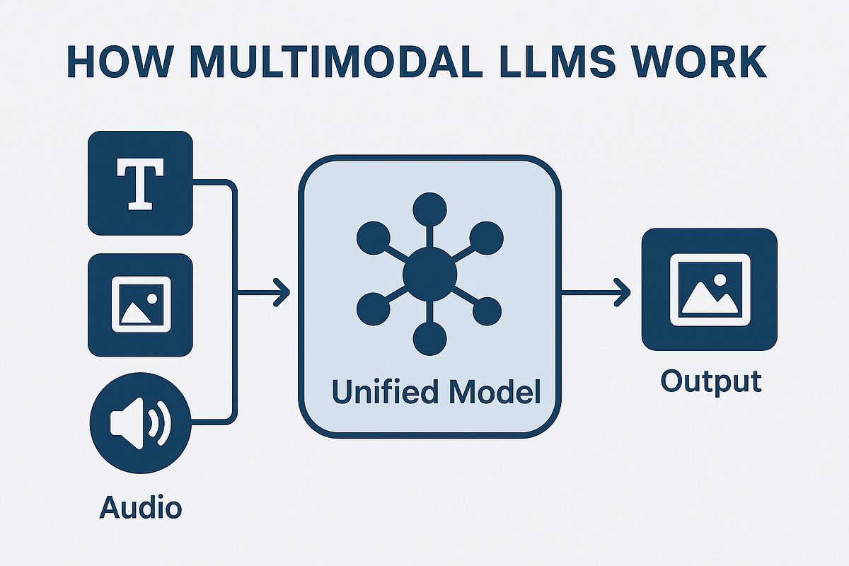 The Rise of Multimodal LLMs: Beyond Text to Image, Audio, and Video | by Asmit Baldi | Sep, 2025 ...