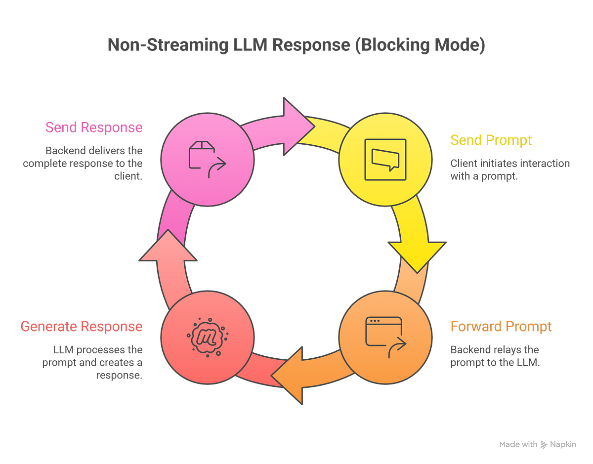 Streaming vs Non-Streaming LLM Responses | Medium
