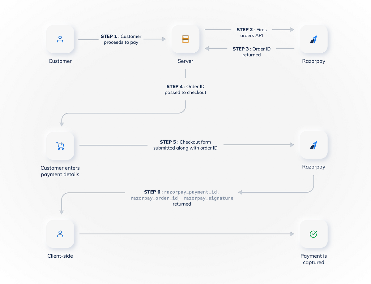 How to Integrate the RazorPay in React, Next with Node as Backend | by Dhaneshpk | Medium