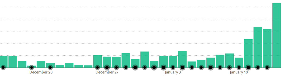 External Visitors Impact on the Medium Algorithm? - How to Make Money ...