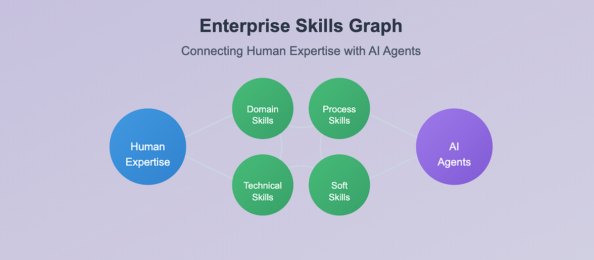 The Future of Work: Building a Skills Graph for AI Agents | by Falk ...