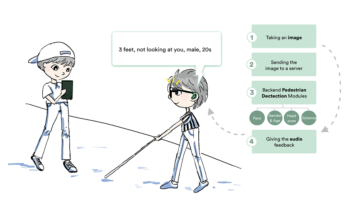 What If Blind People Wear a Camera That Can Detect You in Public Spaces ...