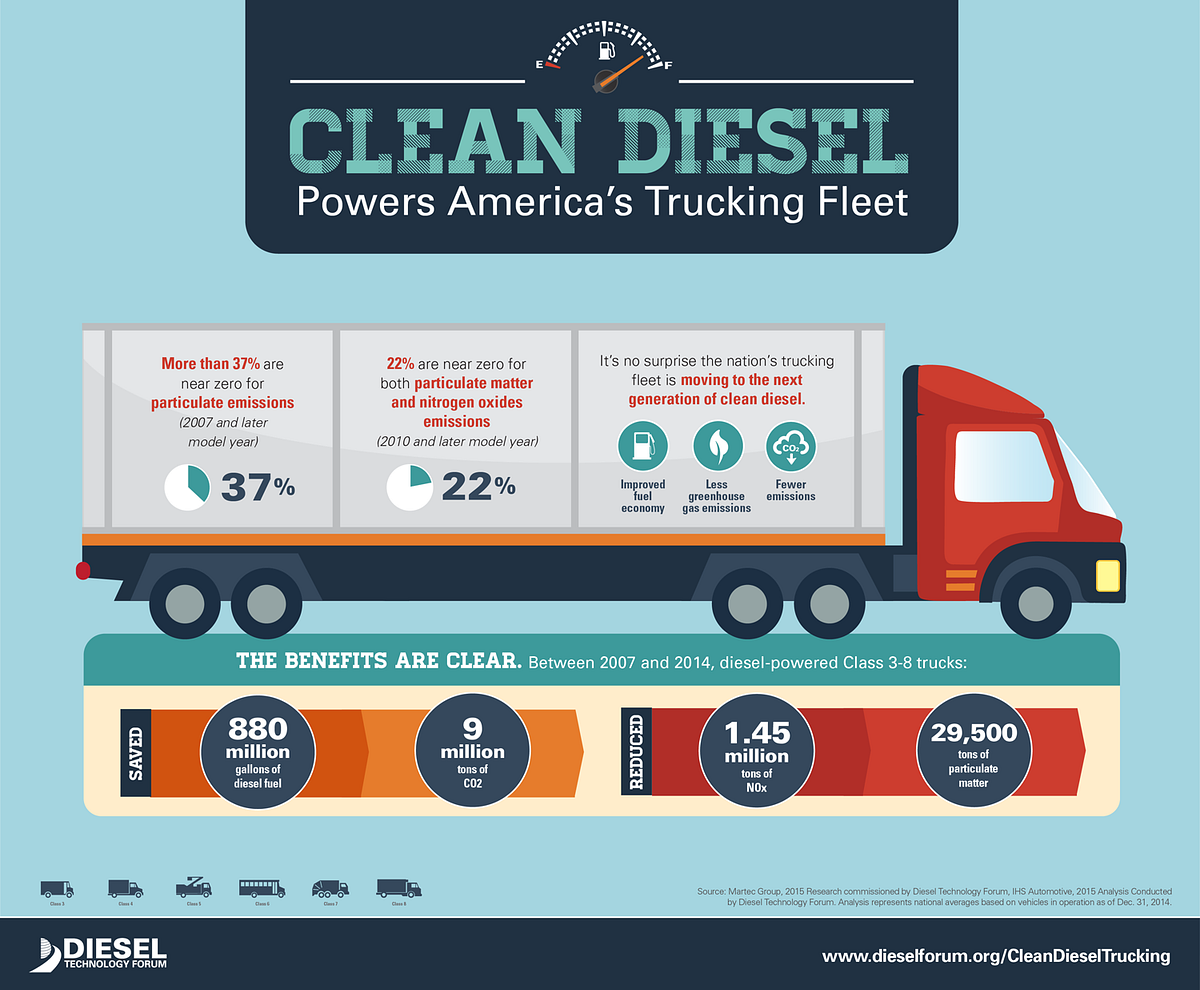 CLEAN DIESEL. A New Generation | by Alkane Mary | Alkane Truck Company ...