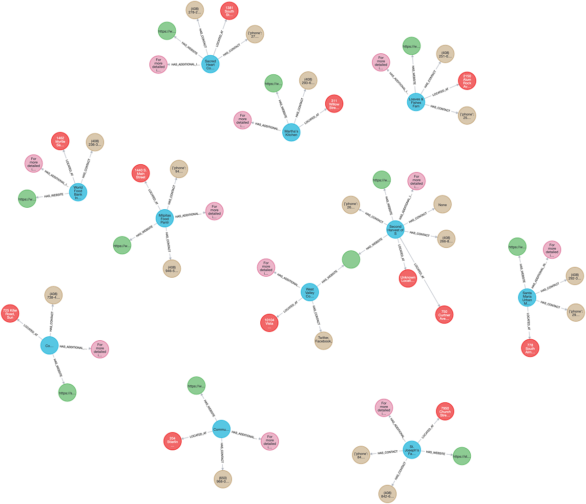 Building Knowledge Graphs with Neo4j: A Step-by-Step Handbook | by ...