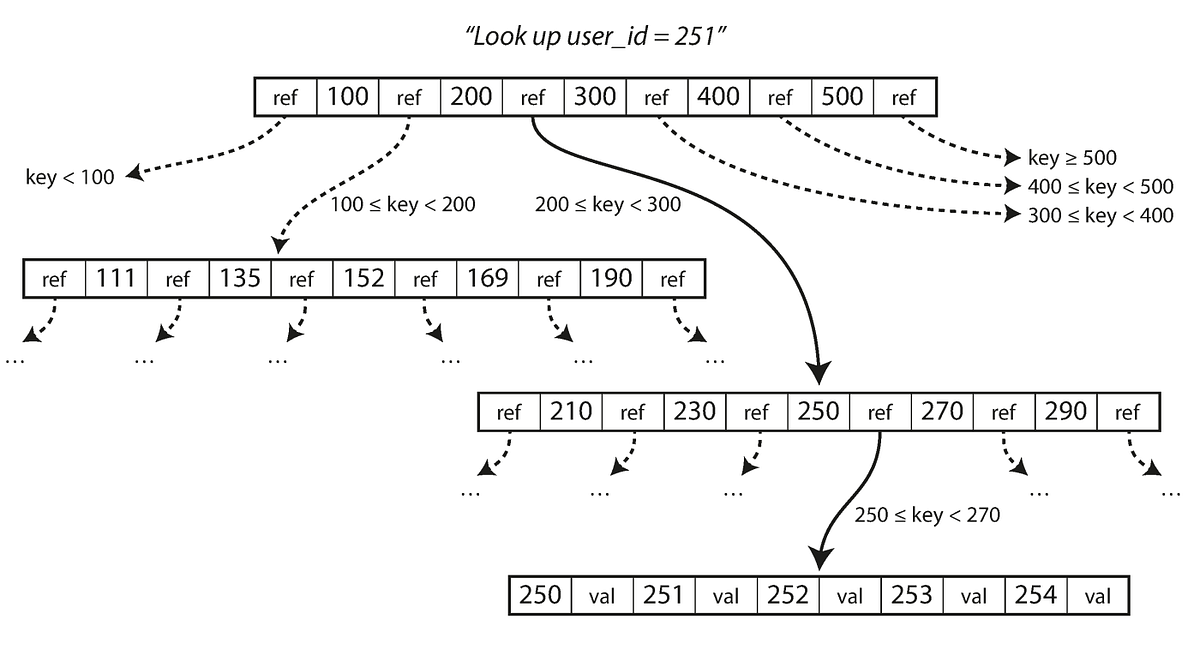Unlocking the Power of B-Trees: The Key to Efficient Database Indexing | by Asipu Pawan Kumar ...