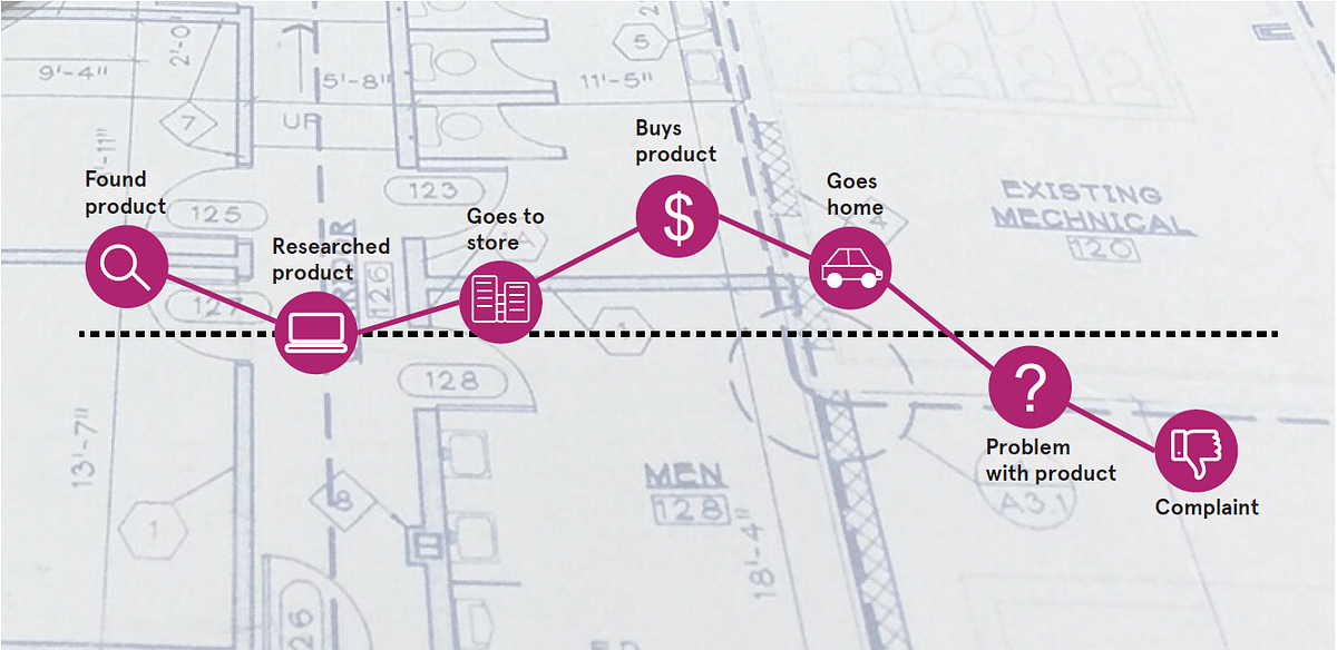 Ecosystems, Blueprints and Journeys — Oh My! | by Service Design ...