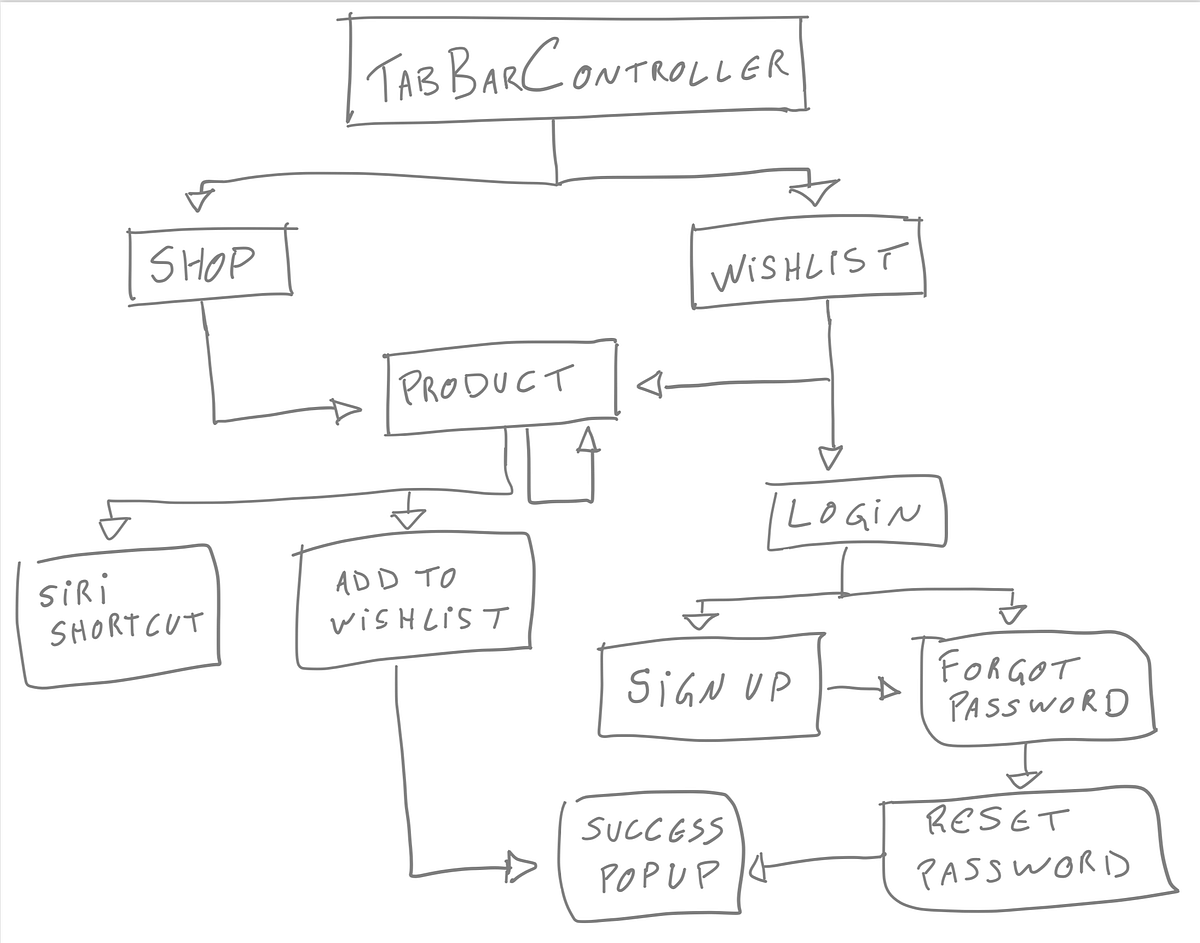 Clean, Simple and Composable Routing for iOS Apps | by Cassius Pacheco ...
